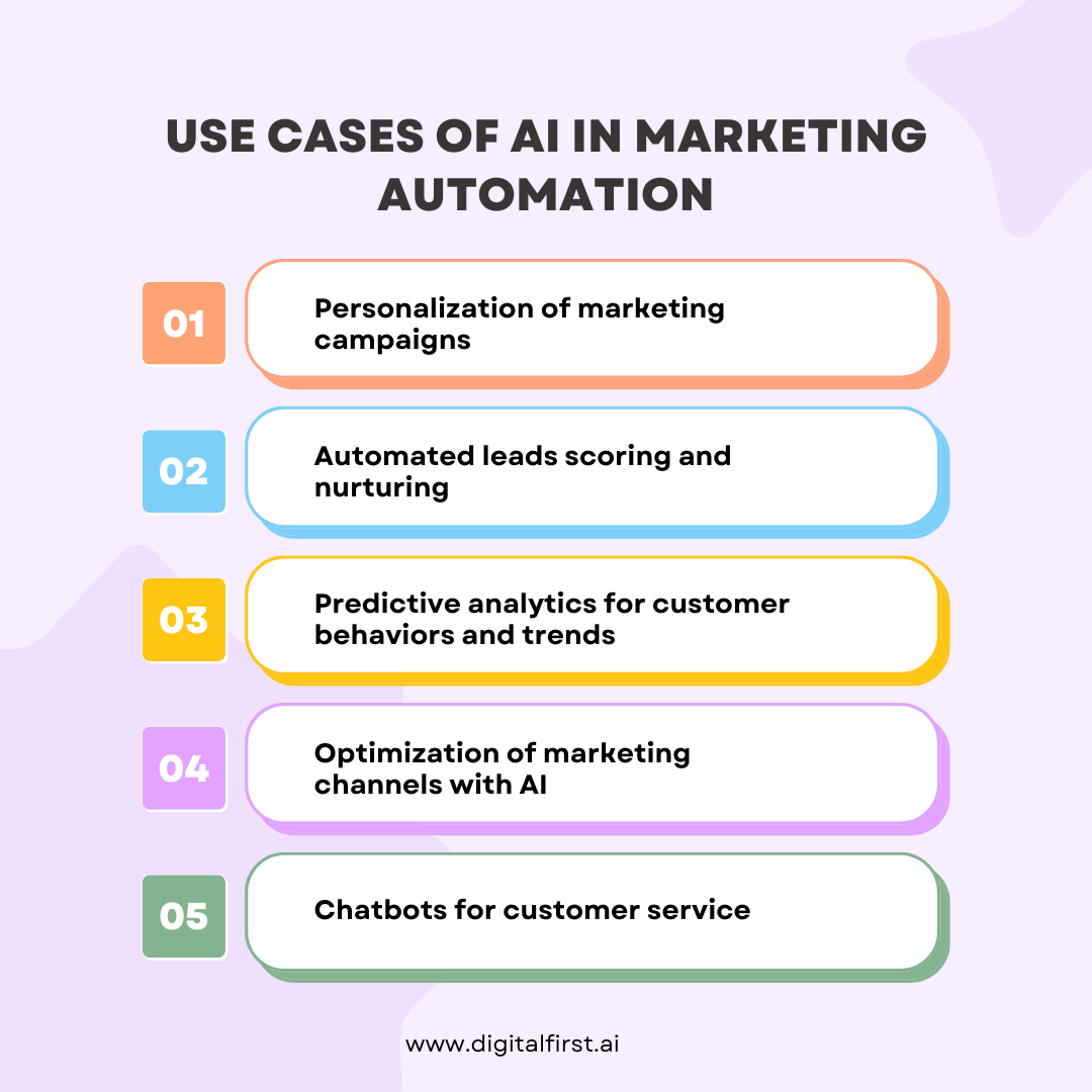10 Fascinating Use Cases and Examples of AI in Digital Marketing | Marketing
